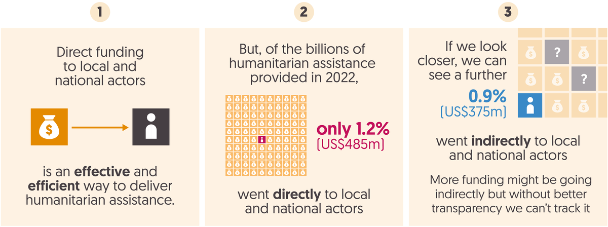 Global Humanitarian Assistance Report 2023 | Summary - Development ...