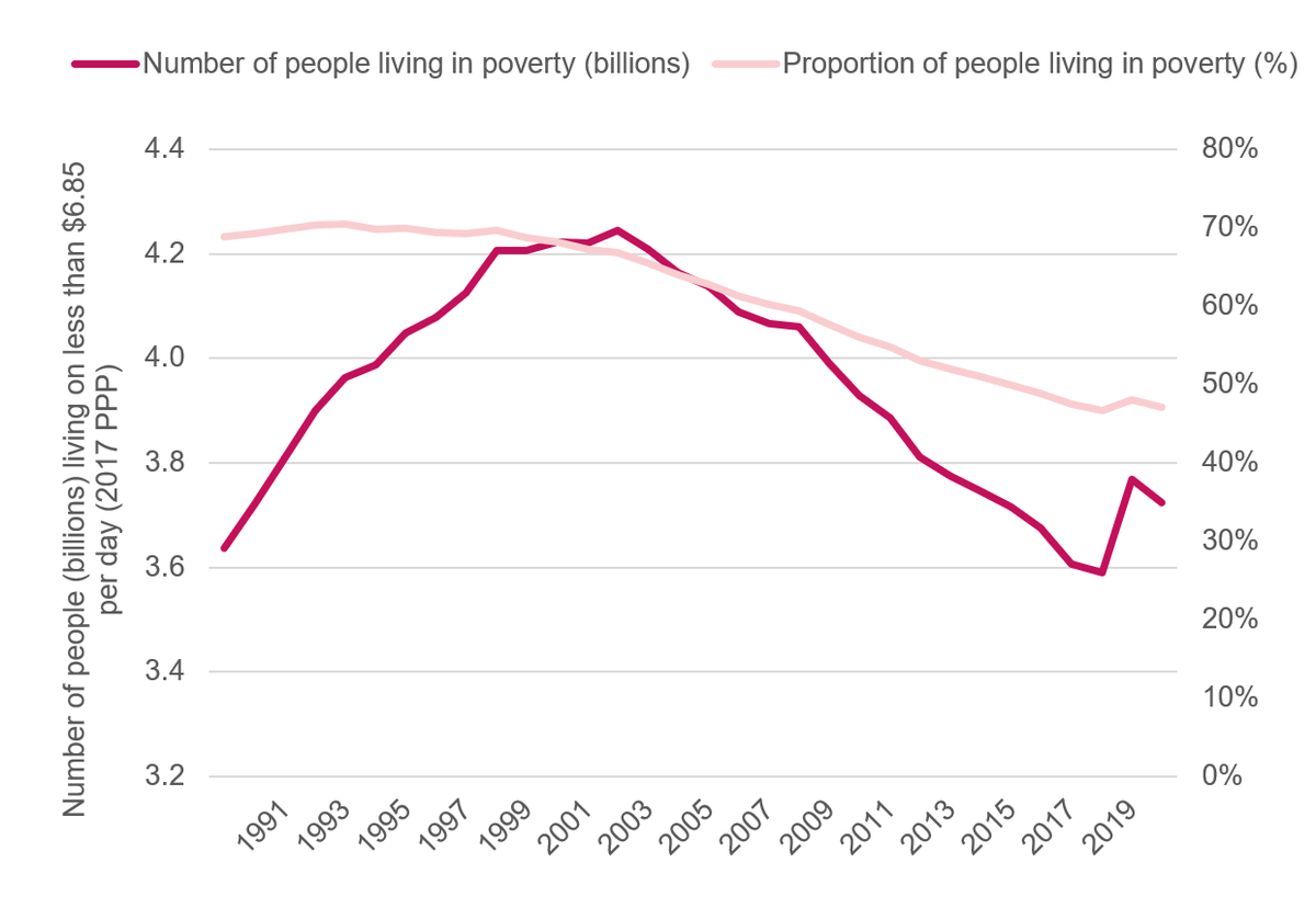 Economic poverty trends: Global, regional and national - Development ...